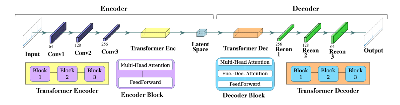 SpecPT (Spectroscopy Pre-trained Transformer) Model for Extragalactic ...