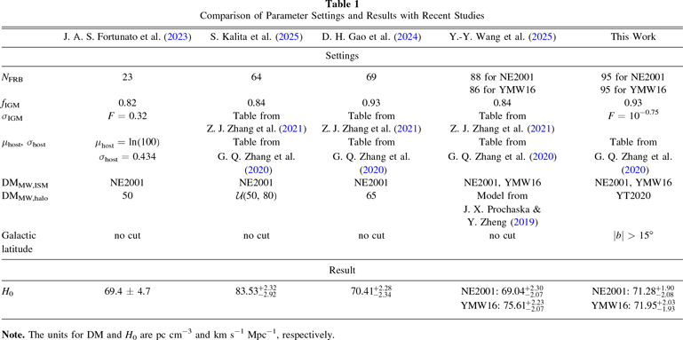 Refined Constraints on the Hubble Constant from Localized Fast Radio Bursts with Assessment of ...