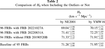 Refined Constraints on the Hubble Constant from Localized Fast Radio Bursts with Assessment of ...
