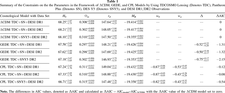 Dynamical Dark Energy in the Crosshairs: A Joint Analysis with DESI ...