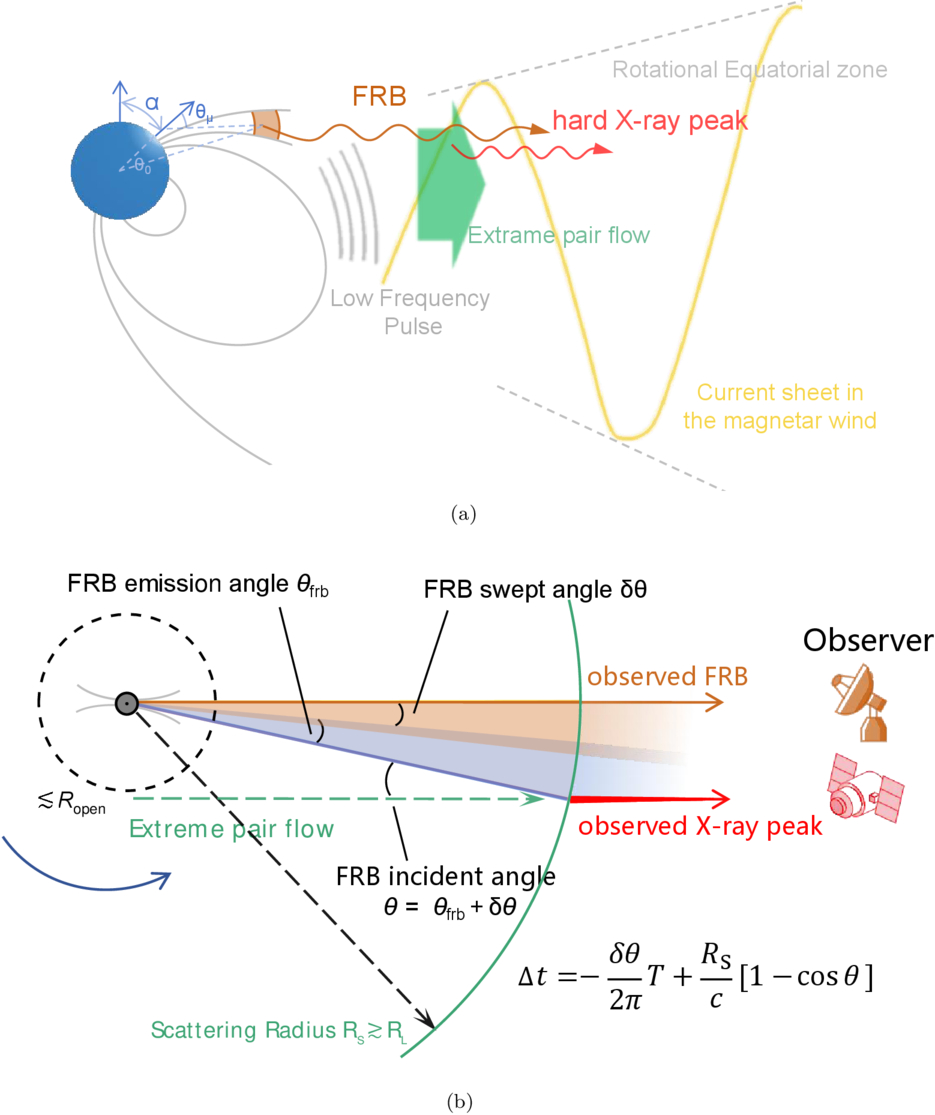 On Fast-radio-burst-associated X-Ray Bursts: Inverse Compton Scattering ...