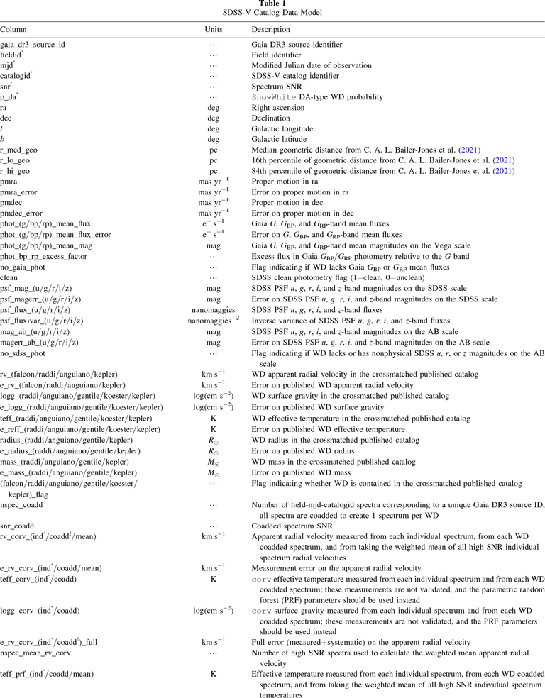 A Large Catalog of DA White Dwarf Characteristics Using SDSS and Gaia ...