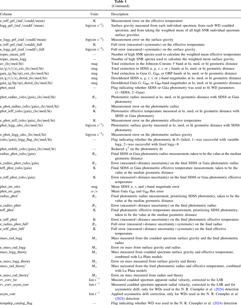 A Large Catalog of DA White Dwarf Characteristics Using SDSS and Gaia ...