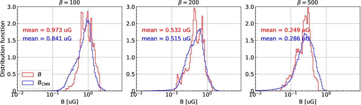 Machine Learning Approach for Estimating Magnetic Field Strength in ...