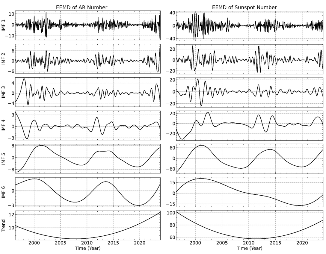 Multiscale Periodic Variations of Solar Active Regions during the Time ...