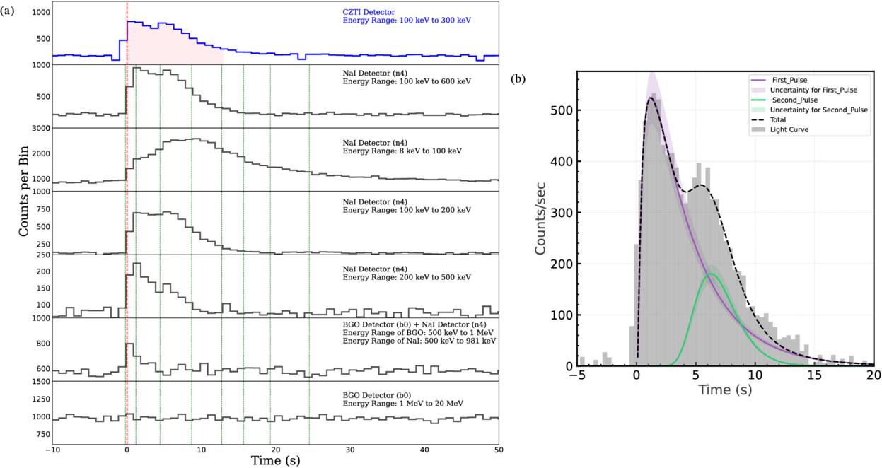 Spectropolarimetry of GRB 180427A: Evidence for Distinct Emission Sites ...