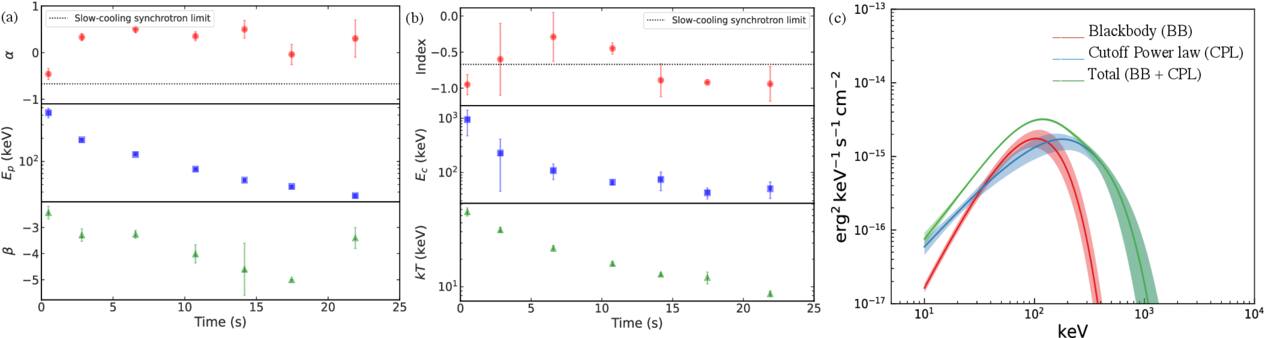Spectropolarimetry of GRB 180427A: Evidence for Distinct Emission Sites ...