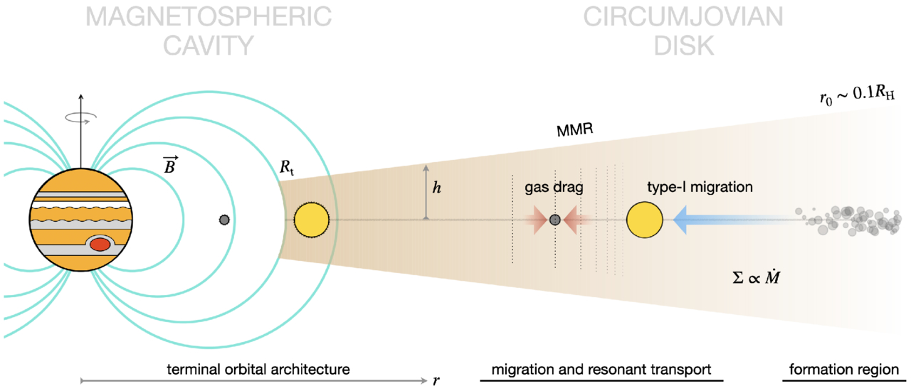 On the Origin and Dynamical Evolution of Jupiter’s Moon Amalthea ...