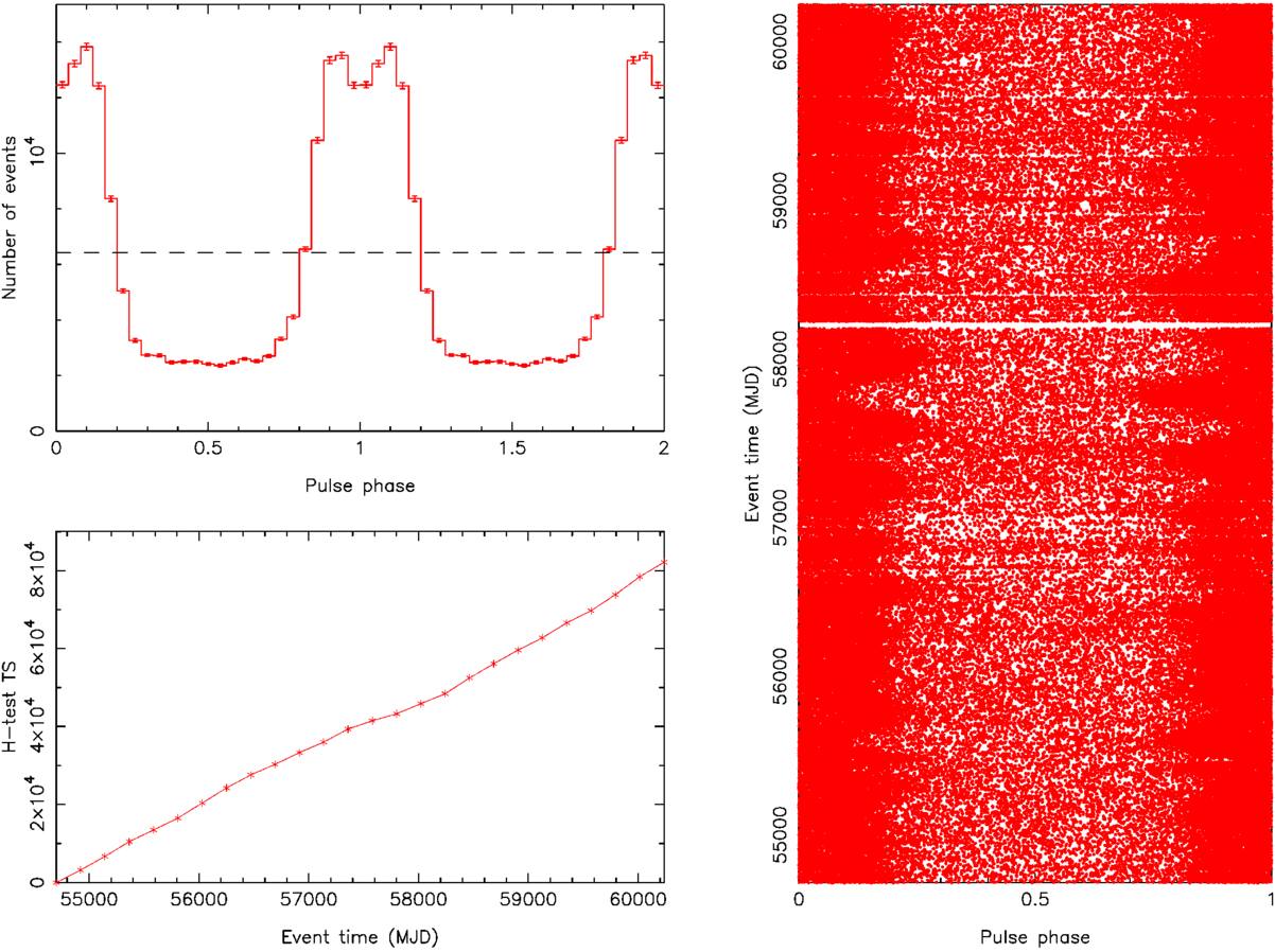 Results of 15 yr Pulsar Timing of PSR J0007+7303 with Fermi-LAT ...