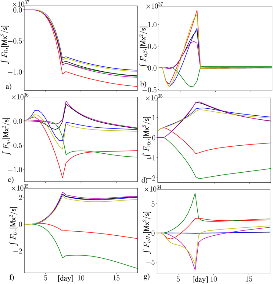 Helicity Fluxes and Hemispheric Helicity Rule of Active Regions ...