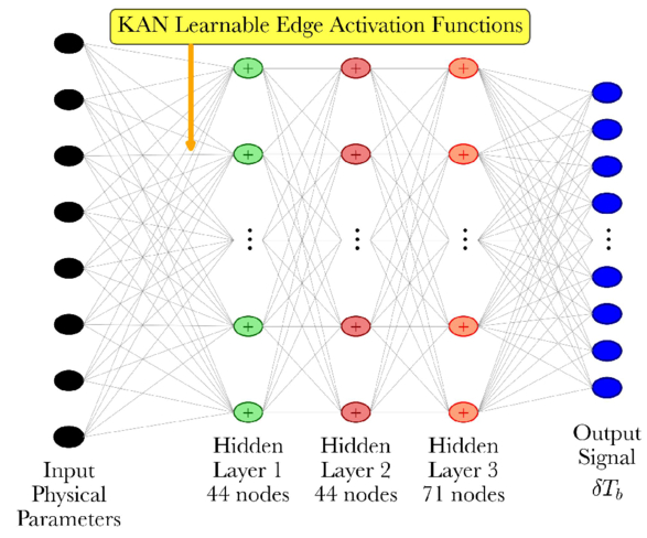 The Wrath of KAN: Enabling Fast, Accurate, and Transparent Emulation of ...