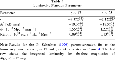 The Rise of the Galactic Empire: Ultraviolet Luminosity Functions at z ...