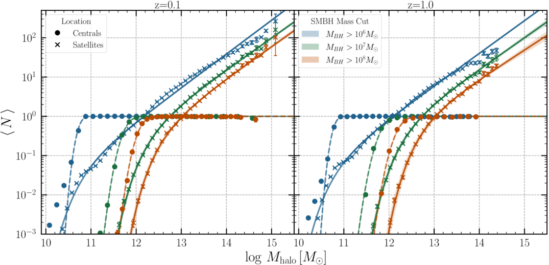 Halo Occupation Distribution of Quasars: Dependence on Luminosity ...