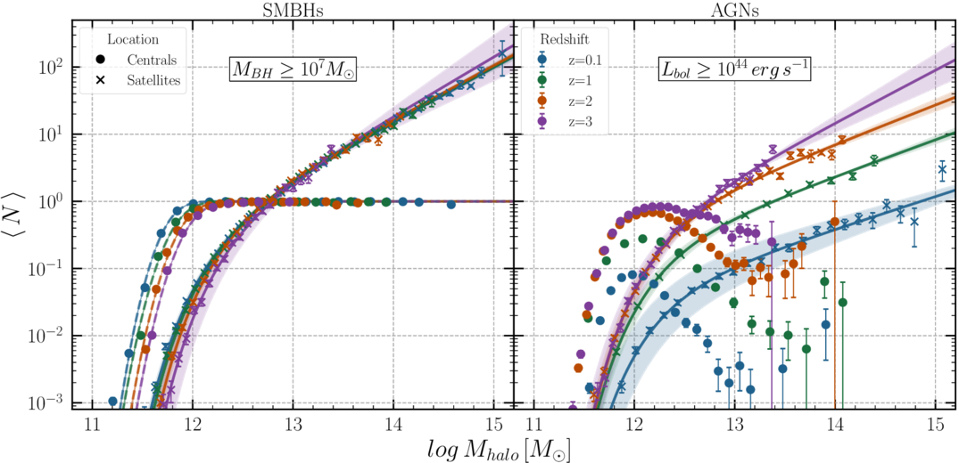 Halo Occupation Distribution of Quasars: Dependence on Luminosity ...