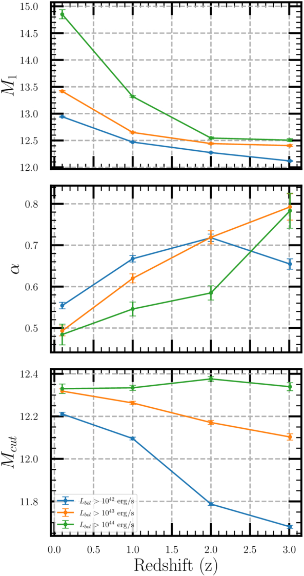Halo Occupation Distribution of Quasars: Dependence on Luminosity ...