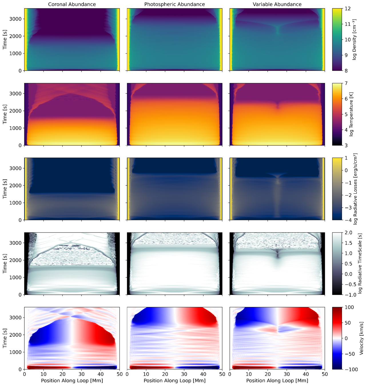 Spatiotemporal Low First Ionization Potential Abundance: A Catalyst for ...