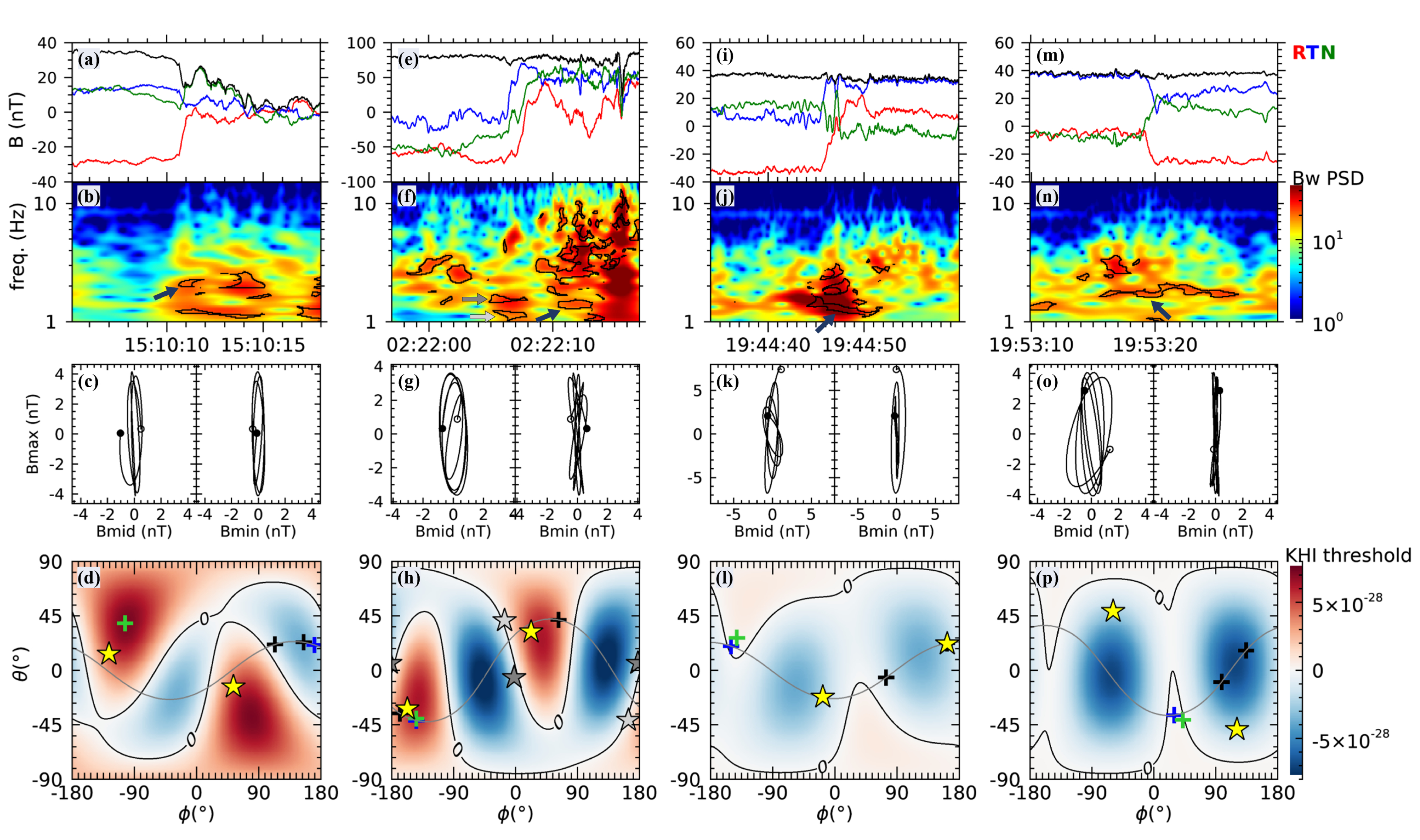 Surface Waves at Switchback Boundaries in the Young Solar Wind from ...