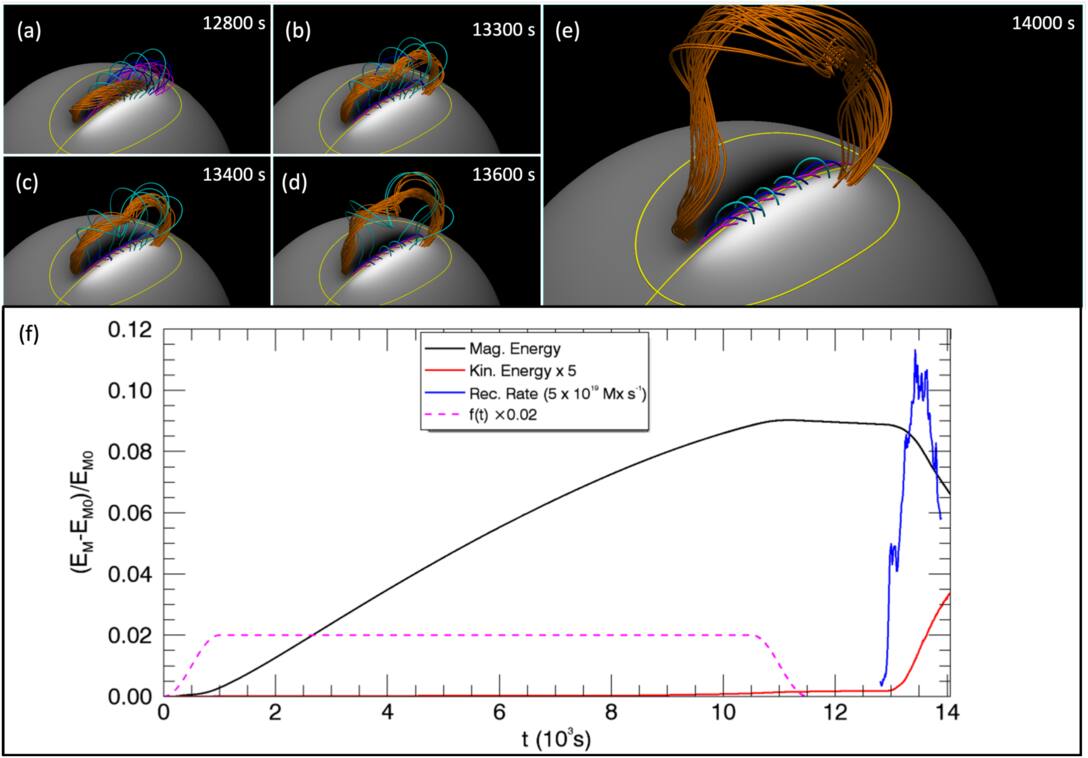 Determining the 3D Dynamics of Solar Flare Magnetic Reconnection ...