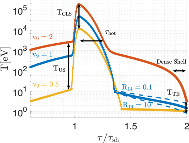 The Optical to X-Ray Luminosity and Spectrum of Supernova Wind ...