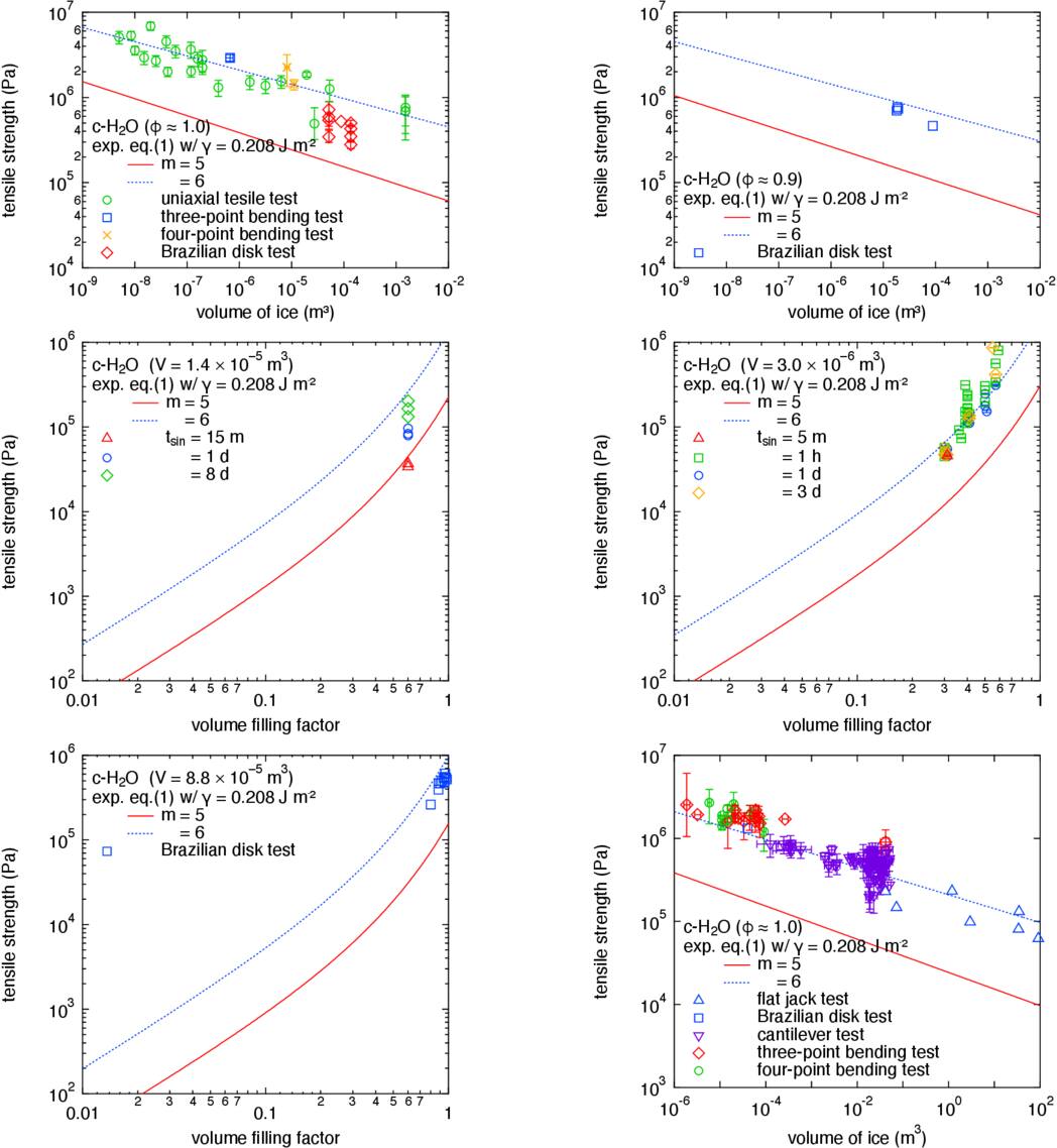Tensile Strength of Dust, Pebbles, and Planetesimals: A Simple ...