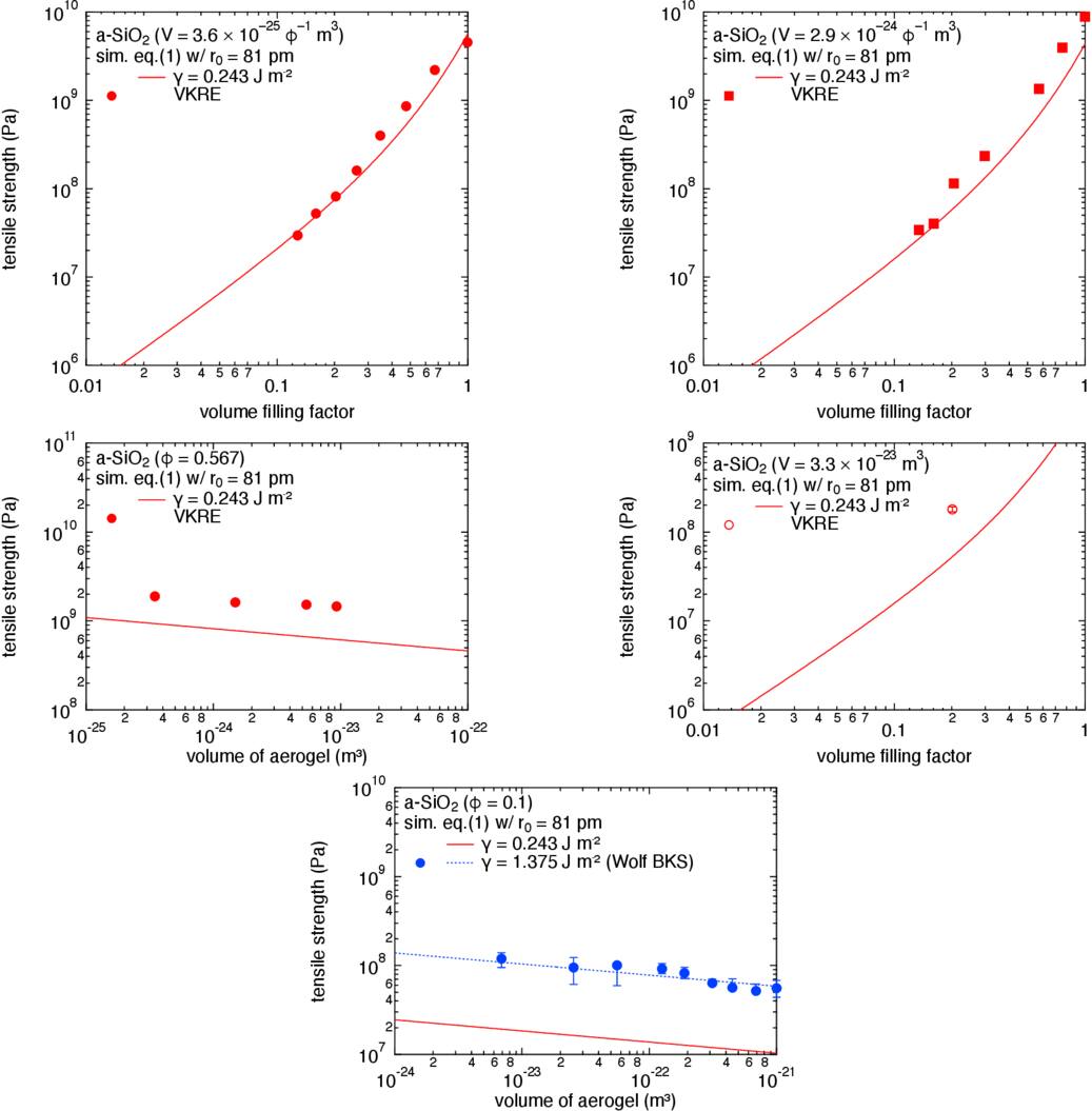 Tensile Strength of Dust, Pebbles, and Planetesimals: A Simple ...