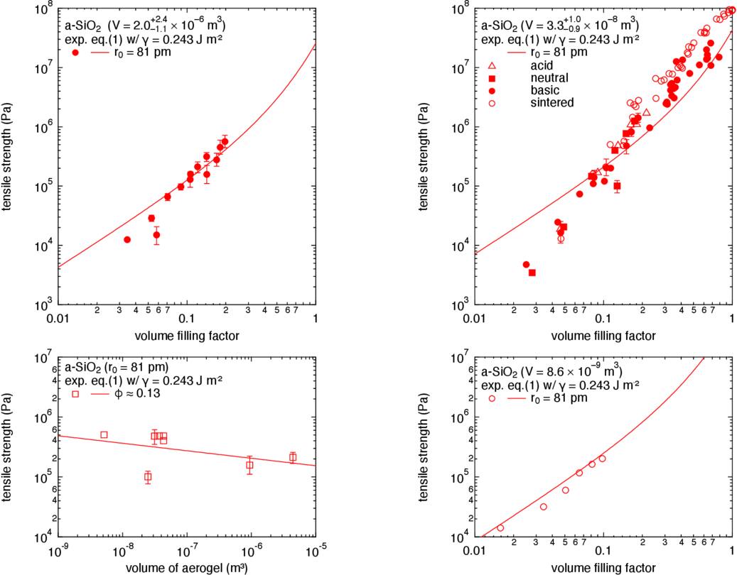 Tensile Strength of Dust, Pebbles, and Planetesimals: A Simple ...