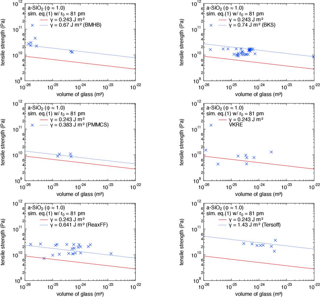 Tensile Strength of Dust, Pebbles, and Planetesimals: A Simple ...