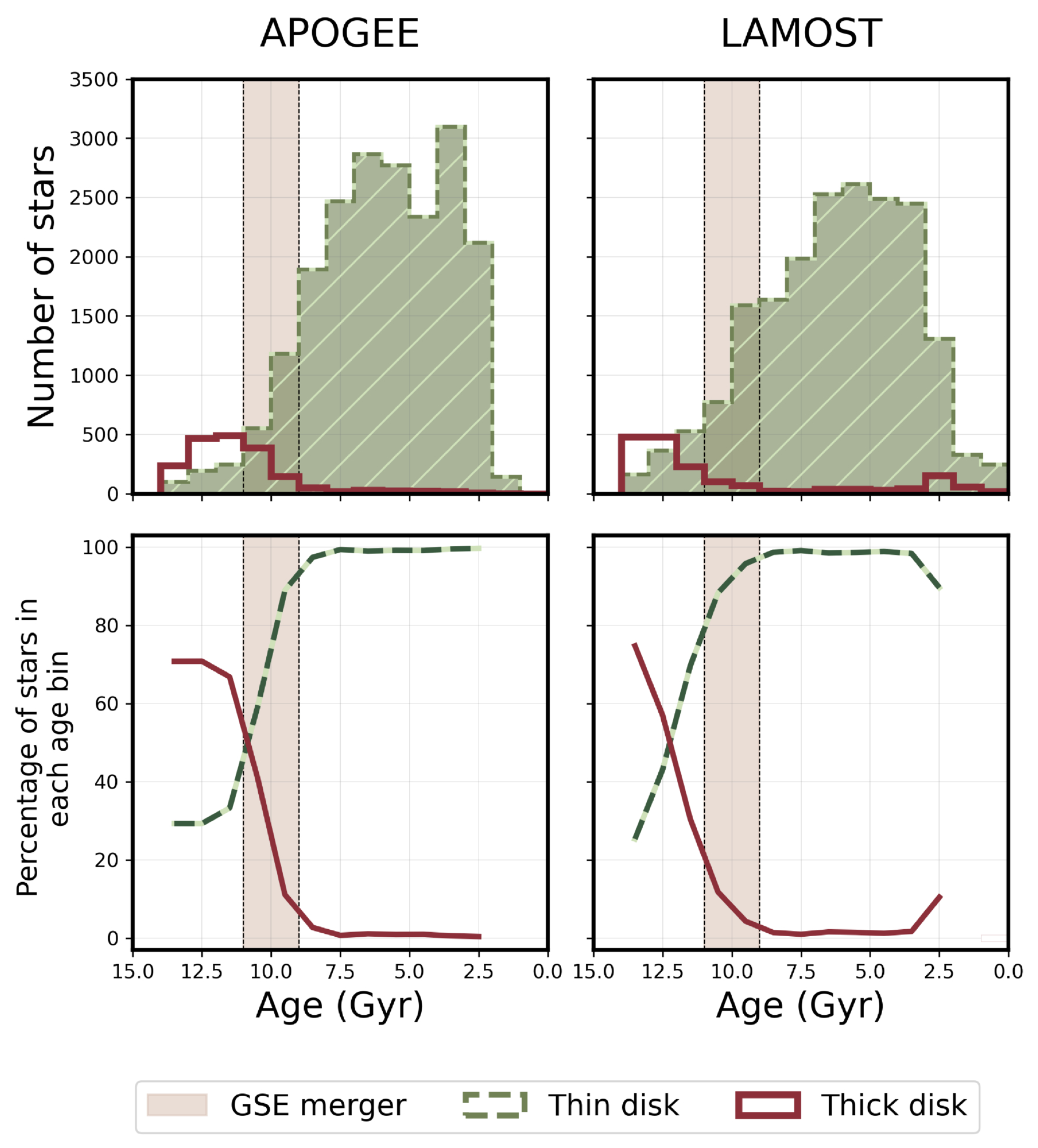 Early Coformation of the Milky Way’s Thin and Thick Disks at Redshift z ...