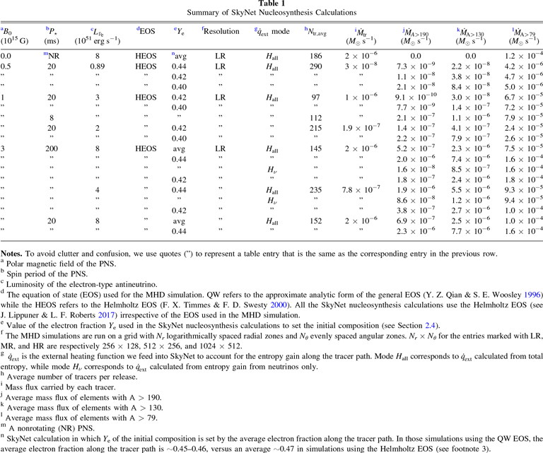 Heavy Element Nucleosynthesis in Rotating Protomagnetar Winds - IOPscience