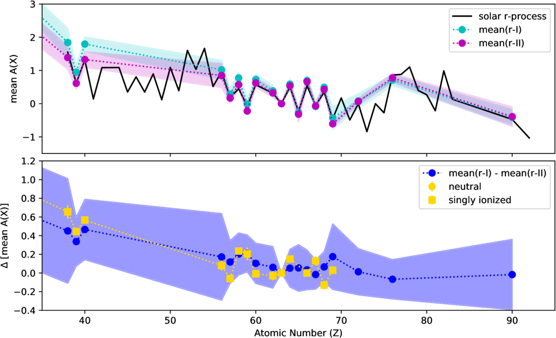 On the Origin of Neutron-capture Elements in r-I and r-II Stars: A ...