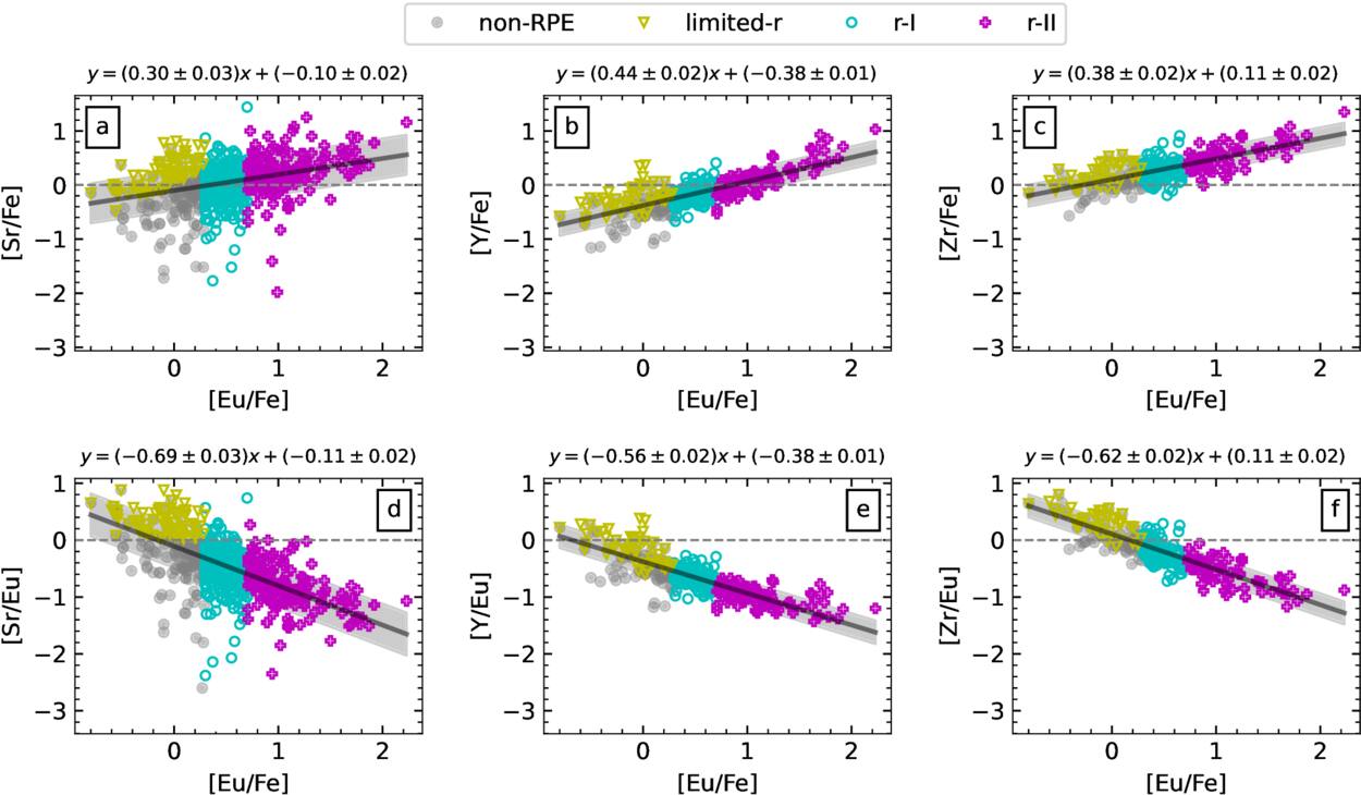 On the Origin of Neutron-capture Elements in r-I and r-II Stars: A ...