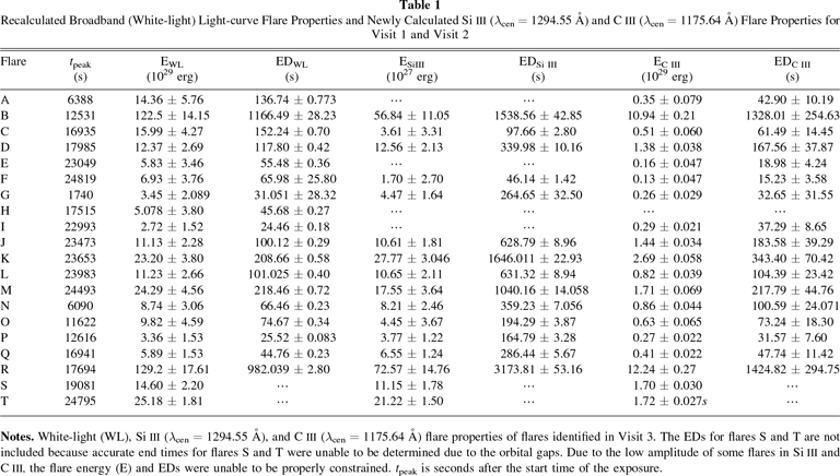 Far-ultraviolet Emission Line Investigation of Flares on AU Mic ...