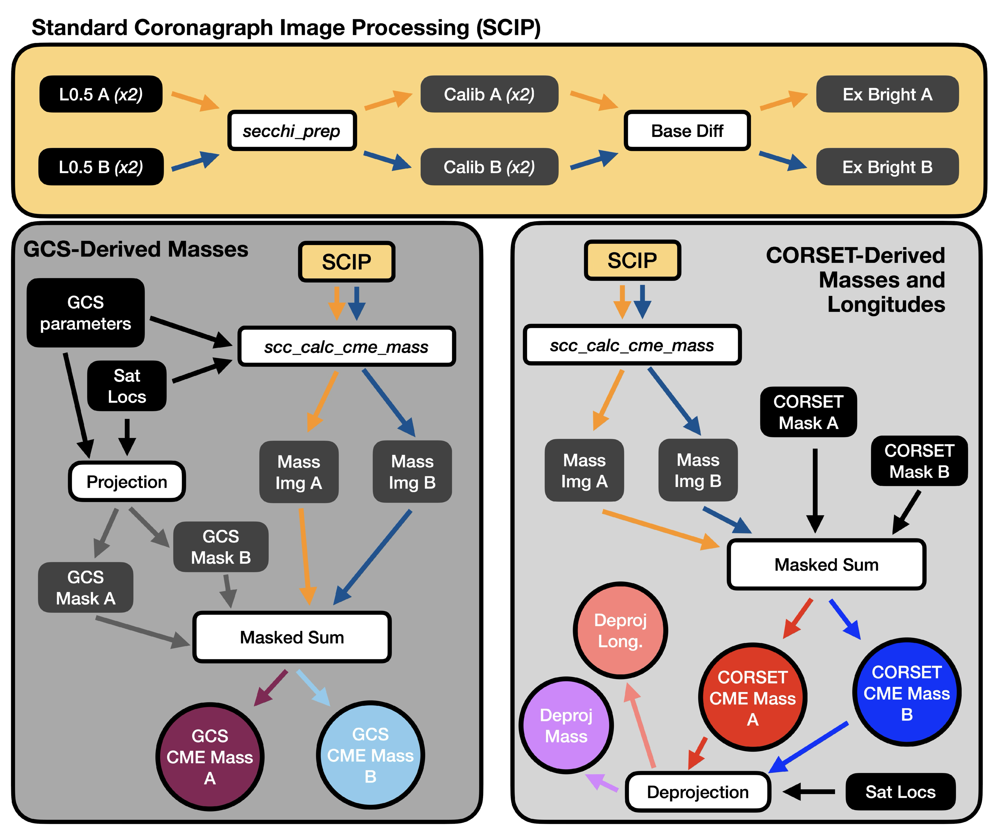 New Measures of STEREO CME Masses and Directions - IOPscience
