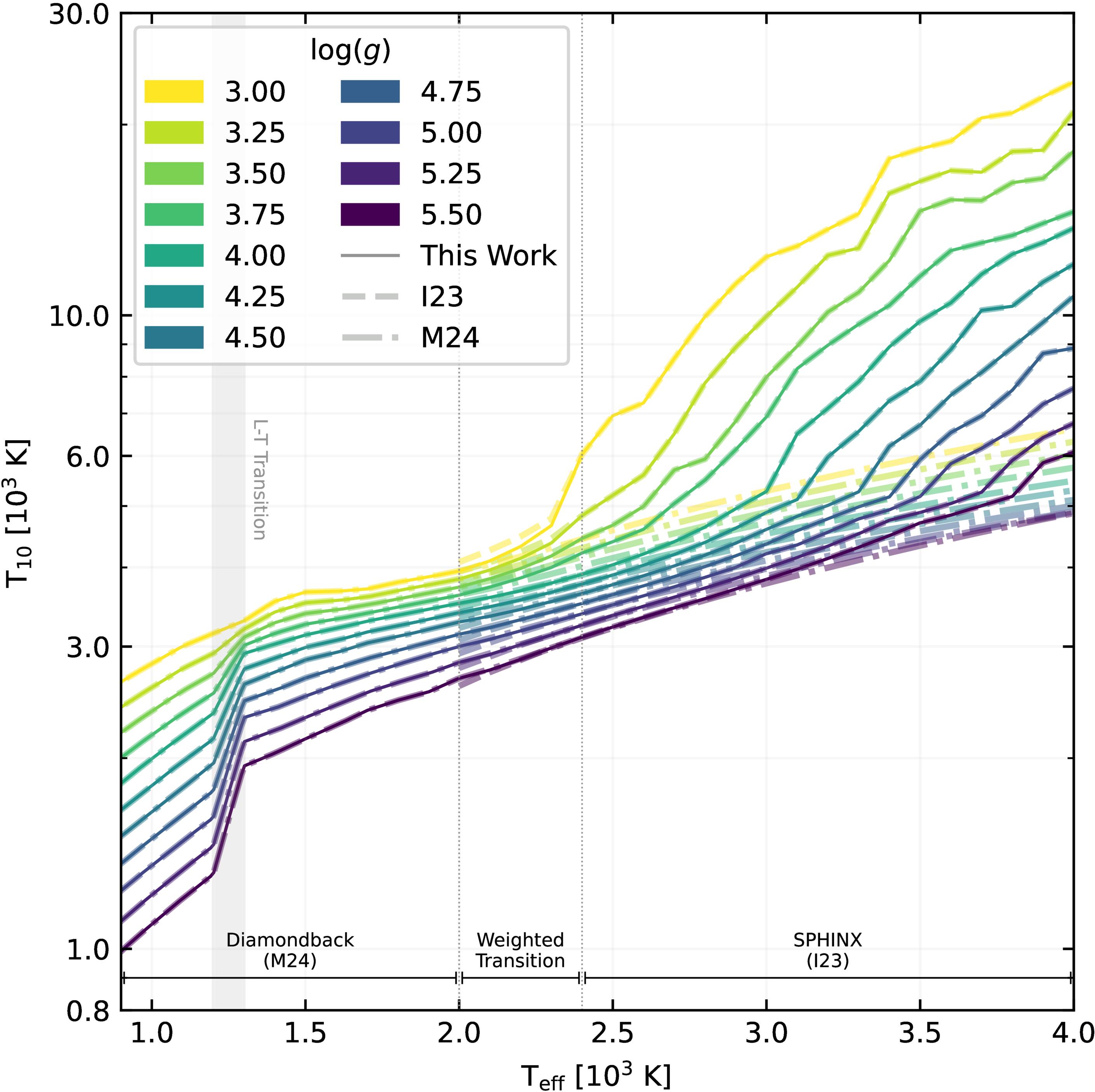 The Sonora Substellar Atmosphere Models. VI. Red Diamondback: Extending ...