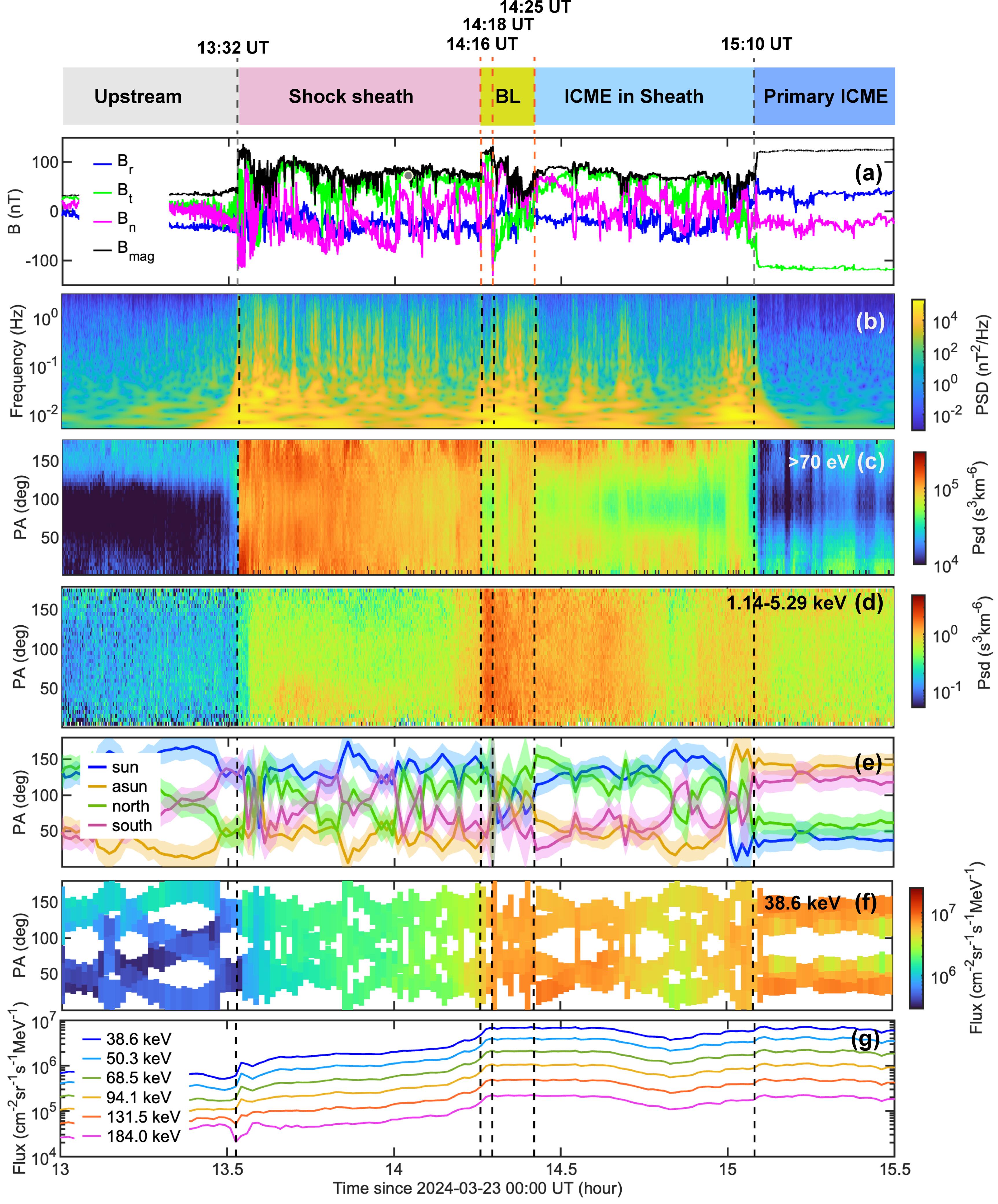 Local Particle Acceleration in an ICME-in-Sheath Structure Observed by ...
