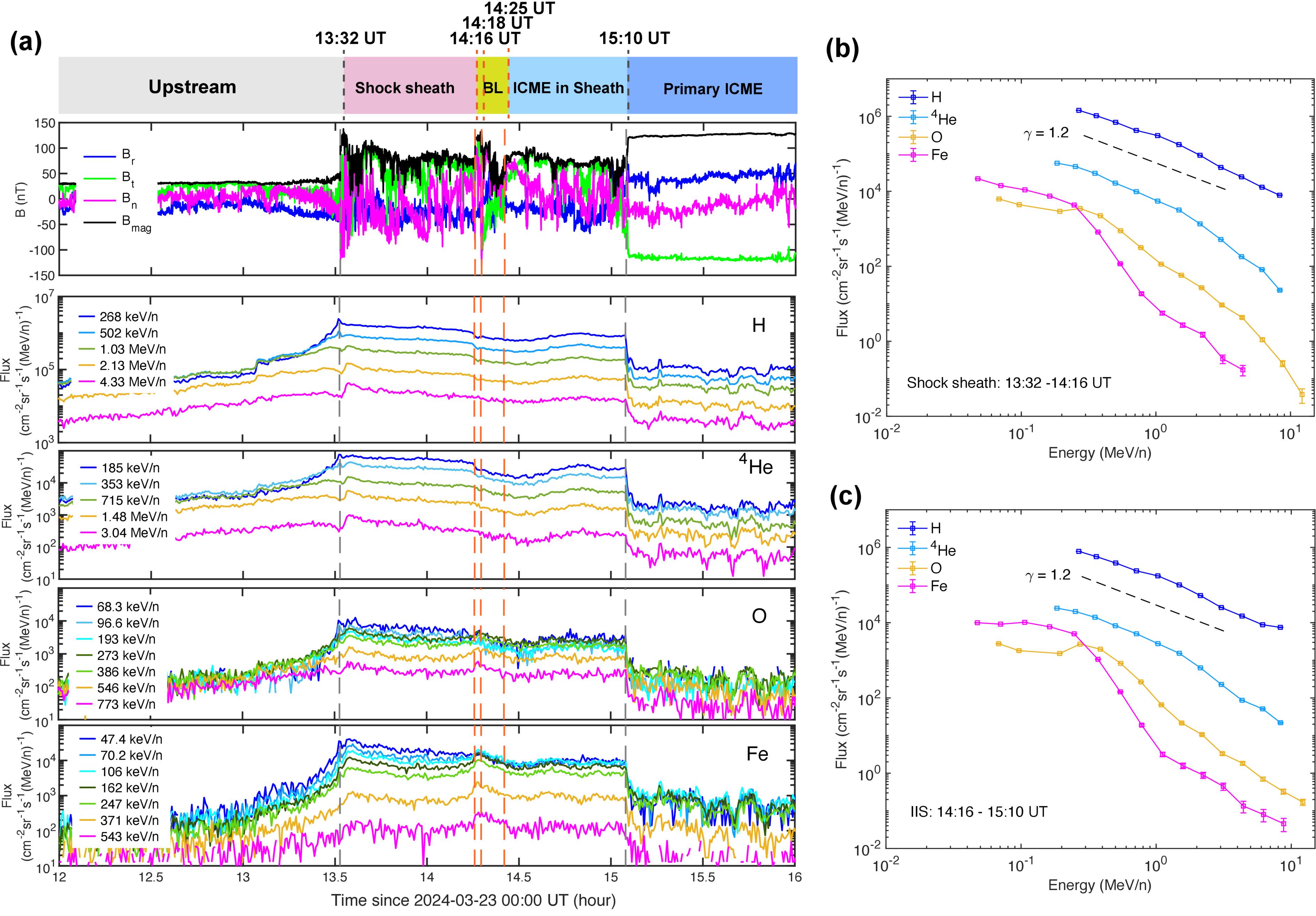 Local Particle Acceleration in an ICME-in-Sheath Structure Observed by ...