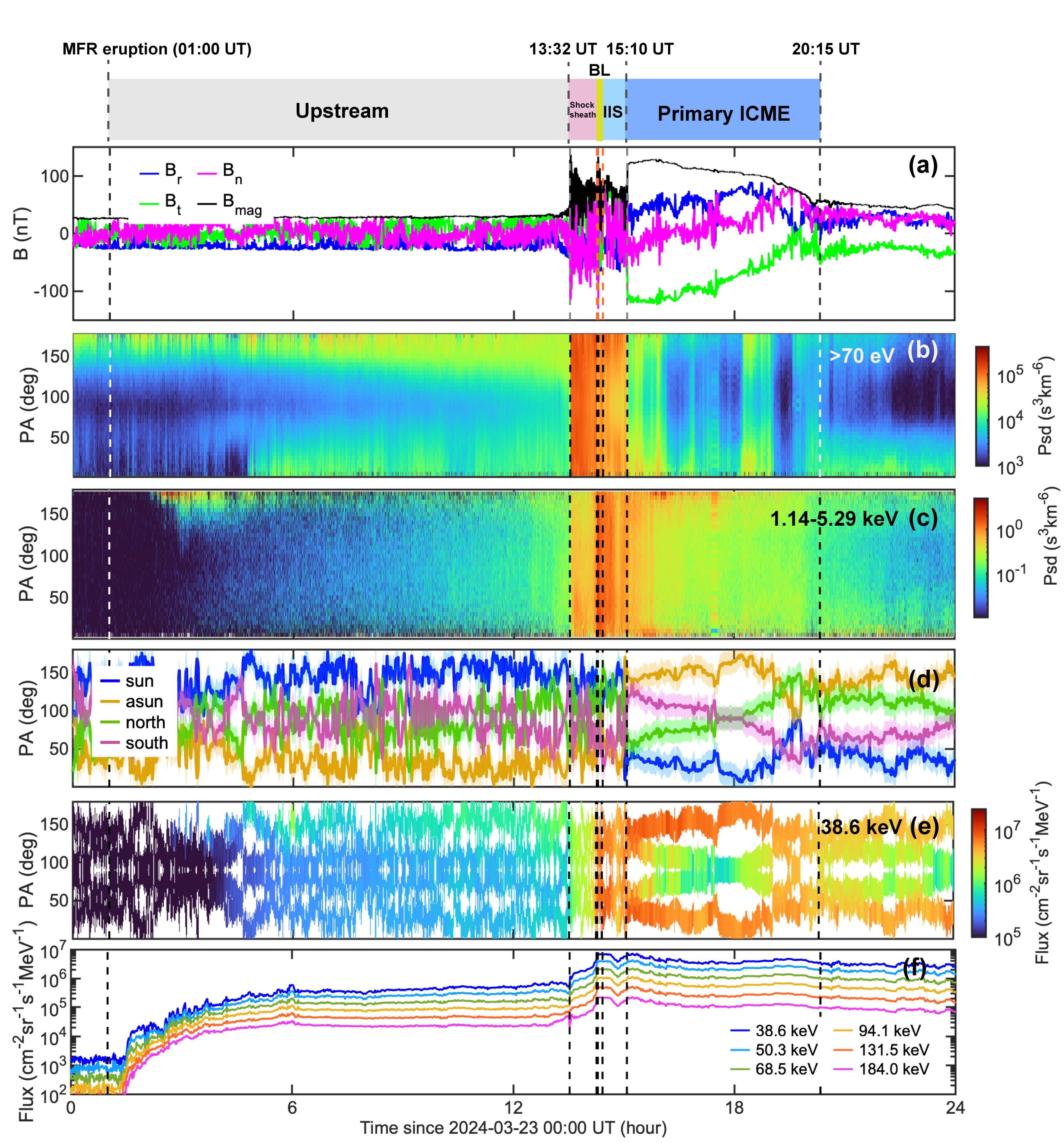 Local Particle Acceleration in an ICME-in-Sheath Structure Observed by ...