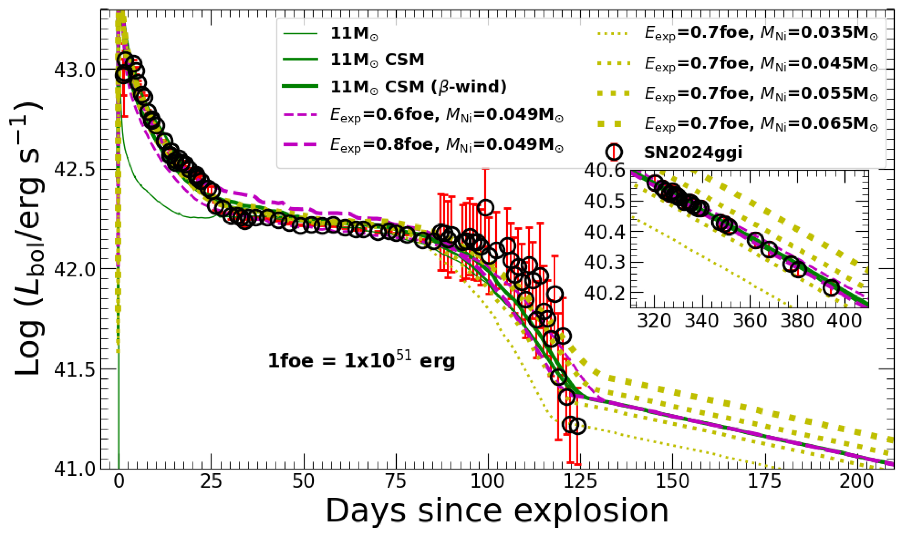 Constraints on the Progenitor and Explosion of SN 2024ggi in Harmony ...