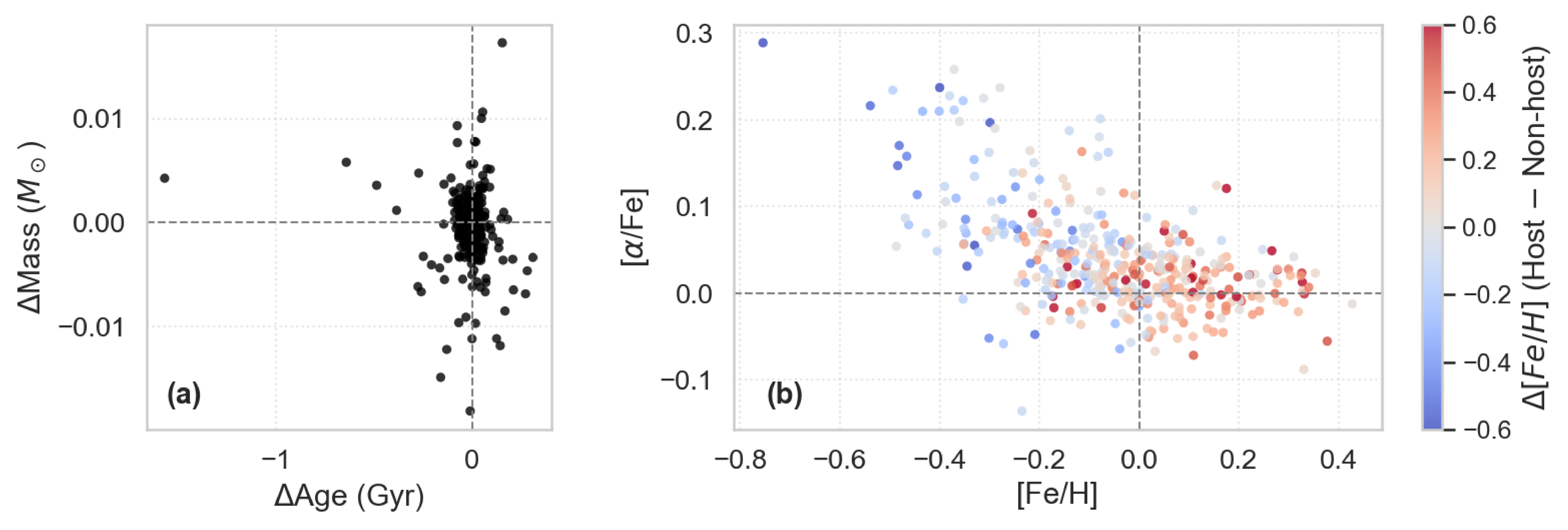 Insights into Planet Formation from the Ages, Masses, and Elemental ...