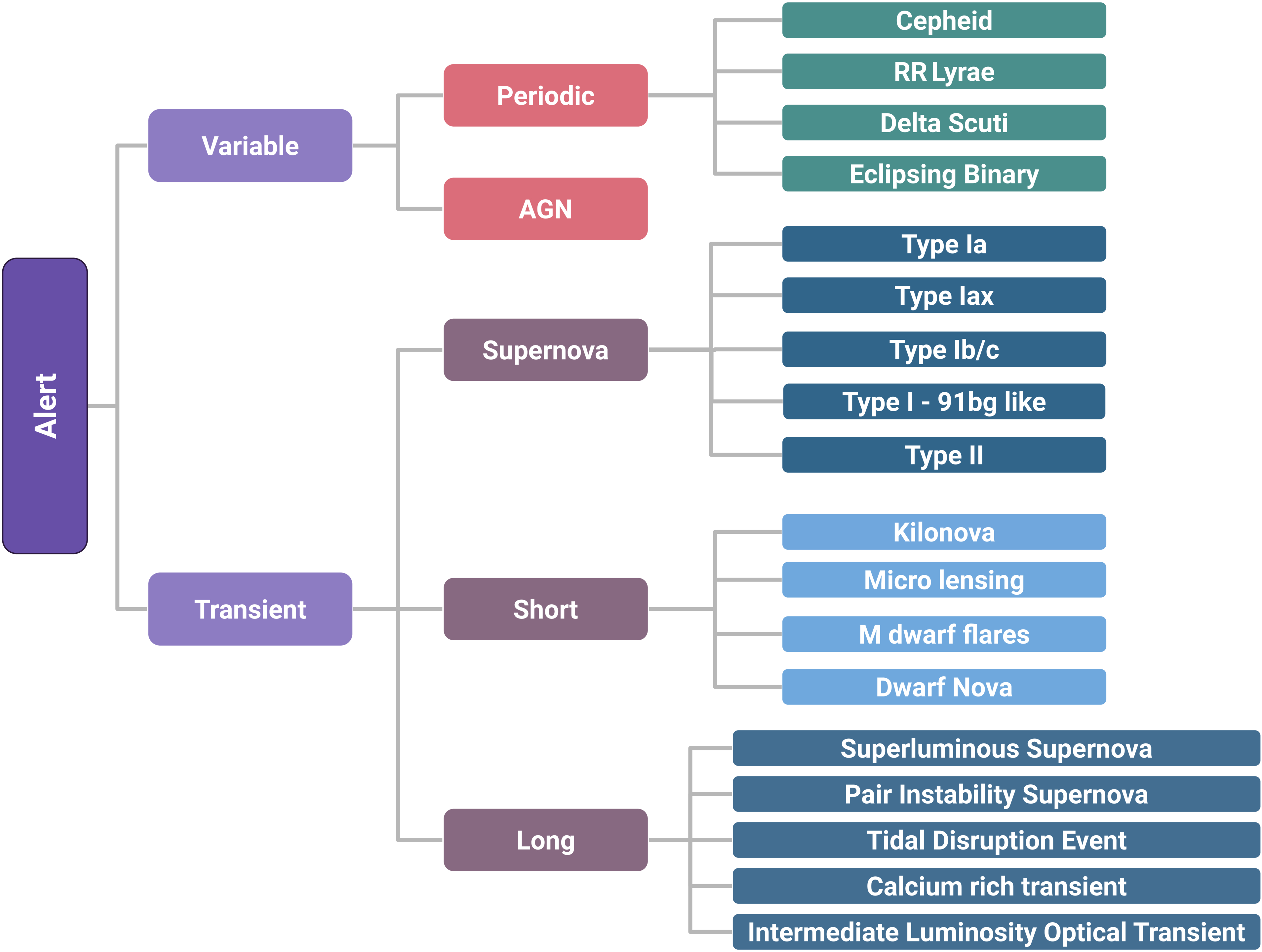 ORACLE: A Real-time, Hierarchical, Deep Learning Photometric Classifier ...