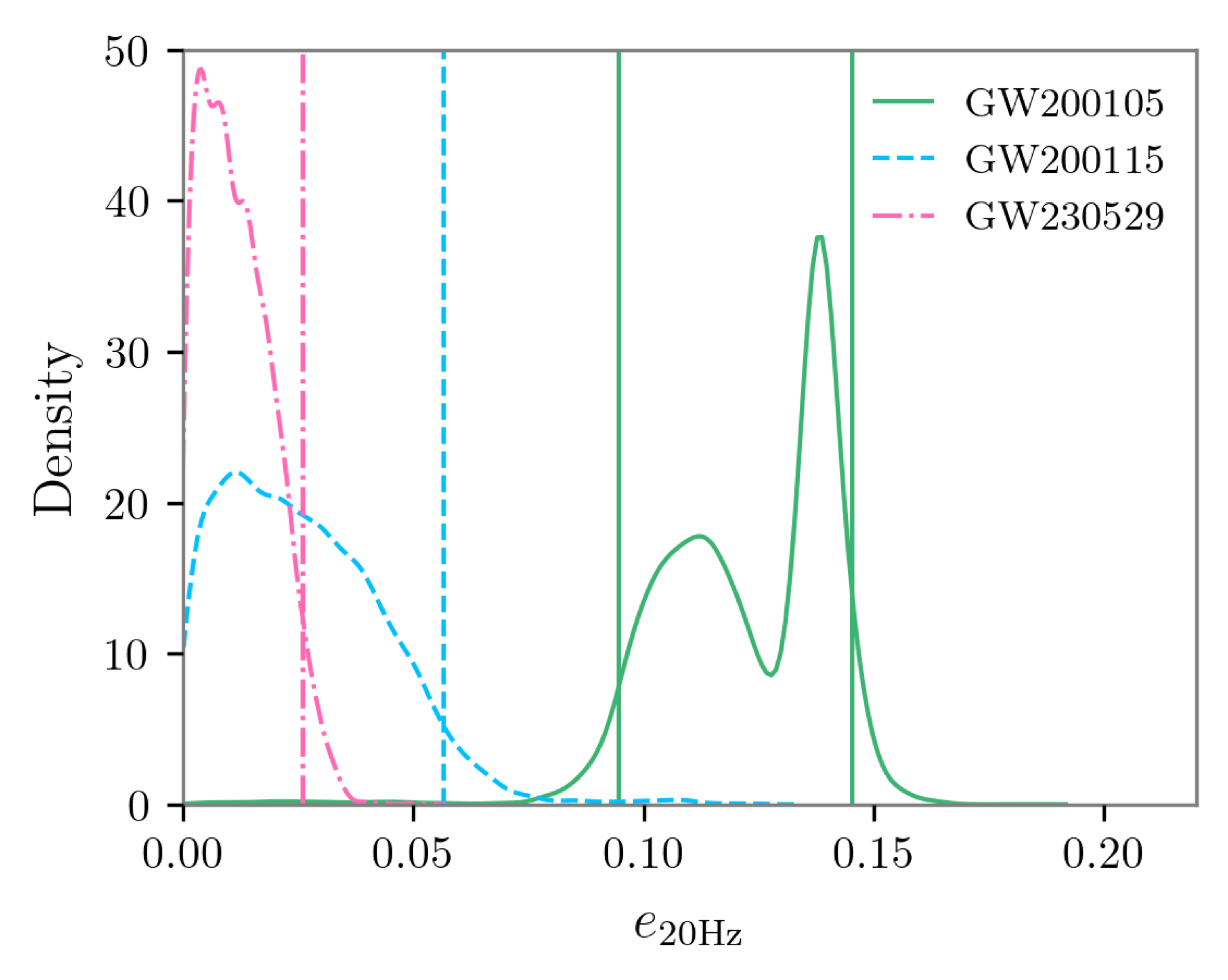 First Eccentric Inspiral–Merger–Ringdown Analysis of Neutron Star–Black ...