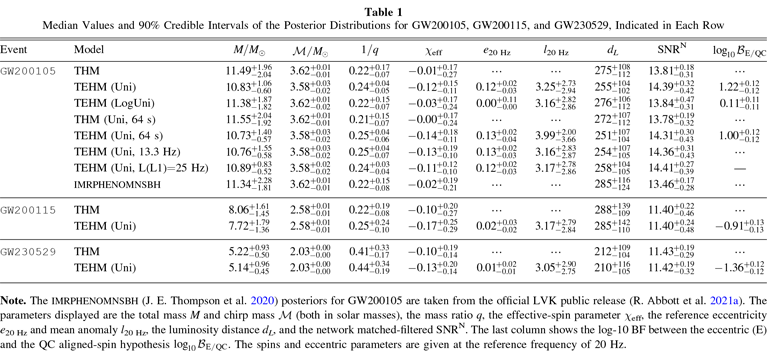 First Eccentric Inspiral–Merger–Ringdown Analysis of Neutron Star–Black ...