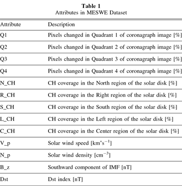 Combining Solar Imagery and In Situ Data for Prediction of Geomagnetic ...