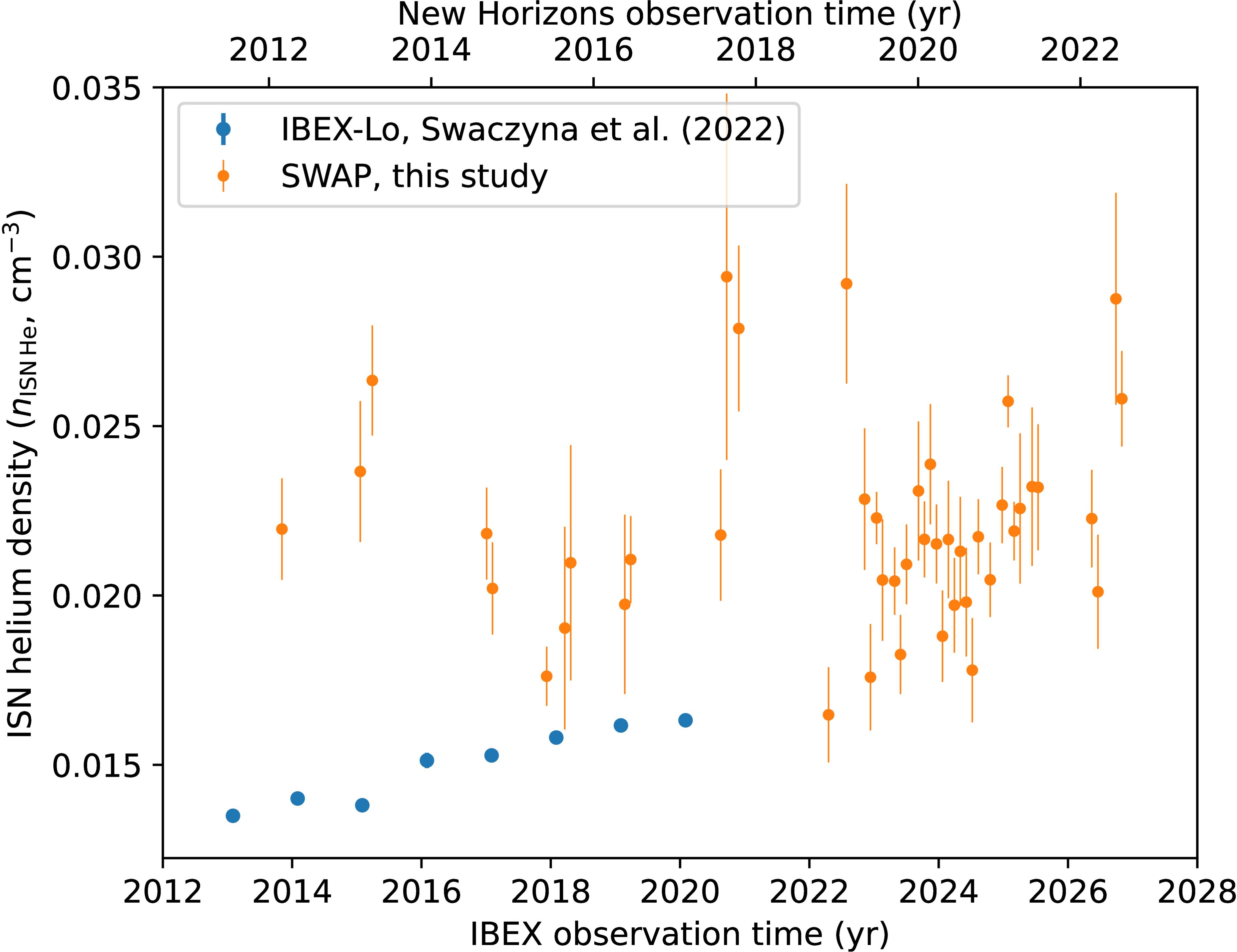 Ionization Rate of Interstellar Neutral Helium from New Horizons/SWAP ...