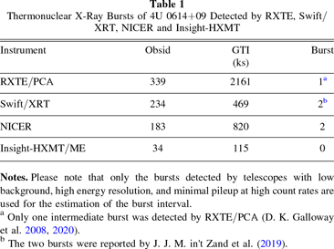 Thermonuclear X-Ray Bursts of 4U 0614+09: The Evidence for the Retreat ...