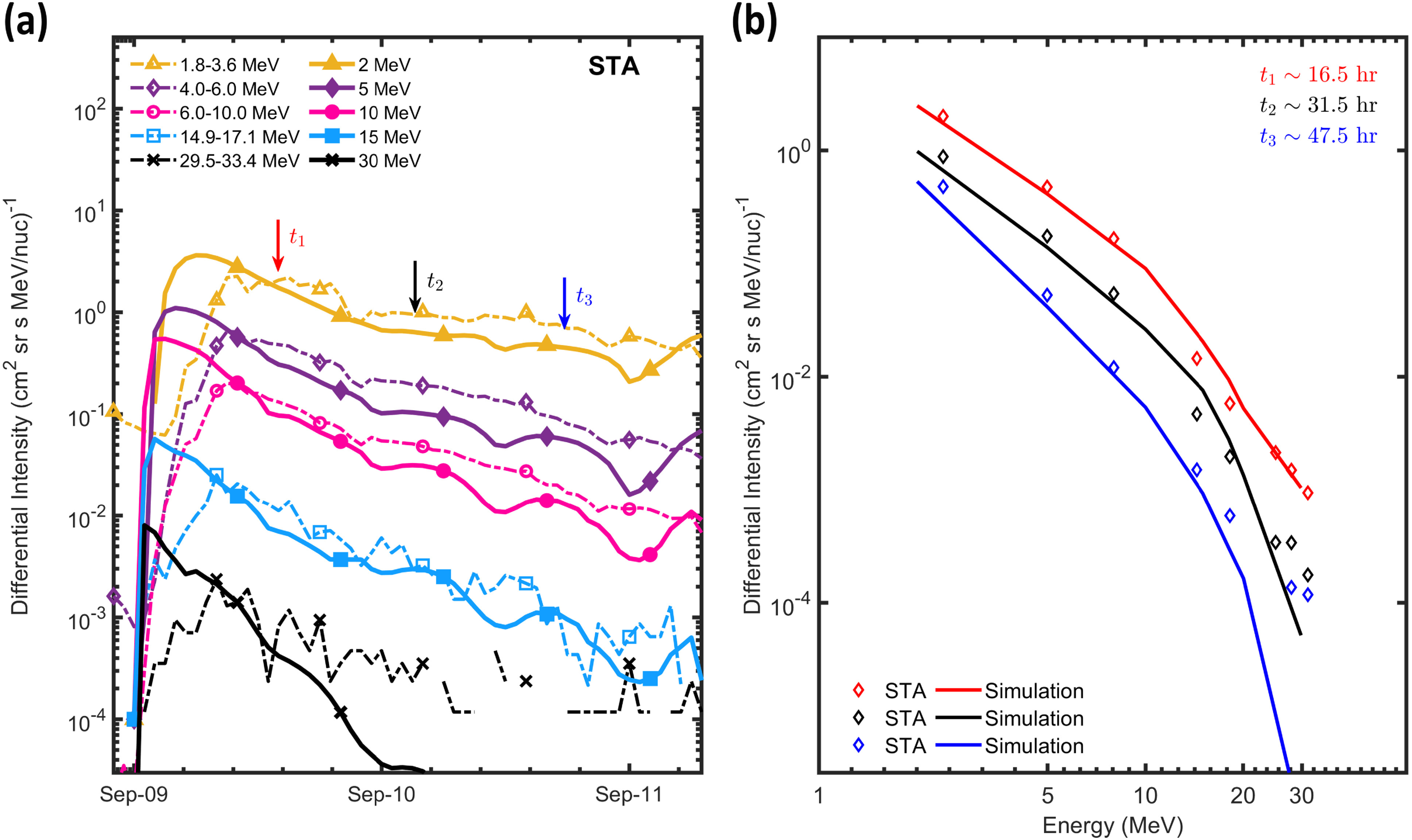 Simulation of the 2010 September 9 Solar Energetic Particle Event by ...