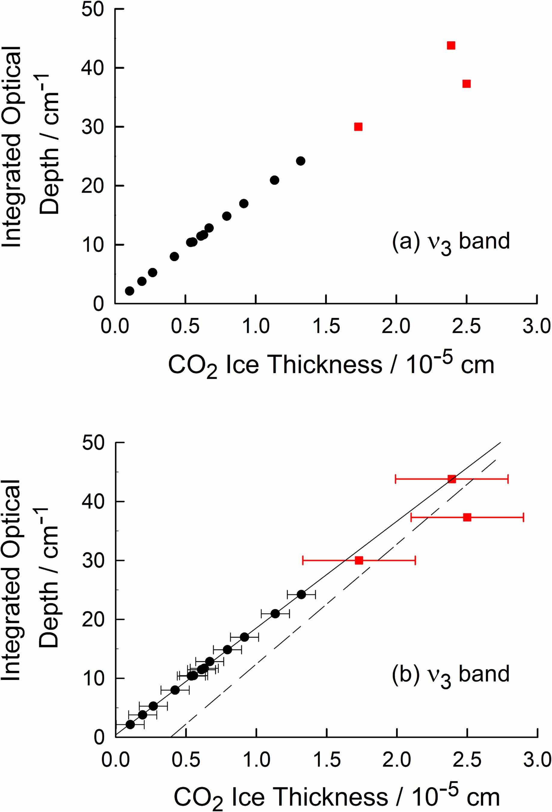 Carbon Dioxide Ices—A Sexagennial Update of Infrared Intensities, Band ...