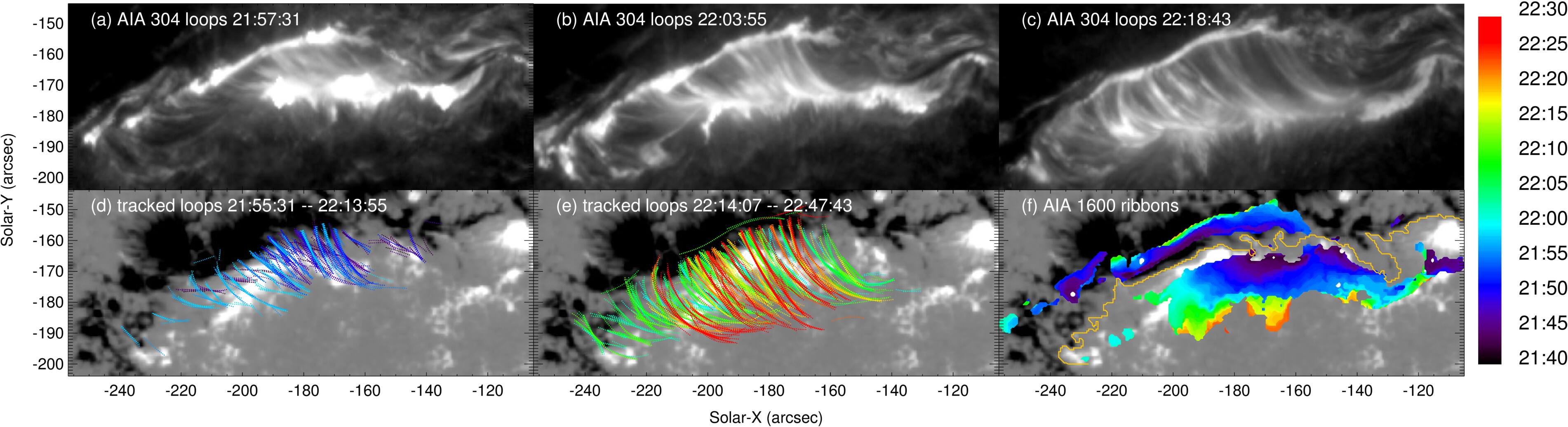 Observation and Modeling of Shear Evolution of Post-reconnection Flare ...