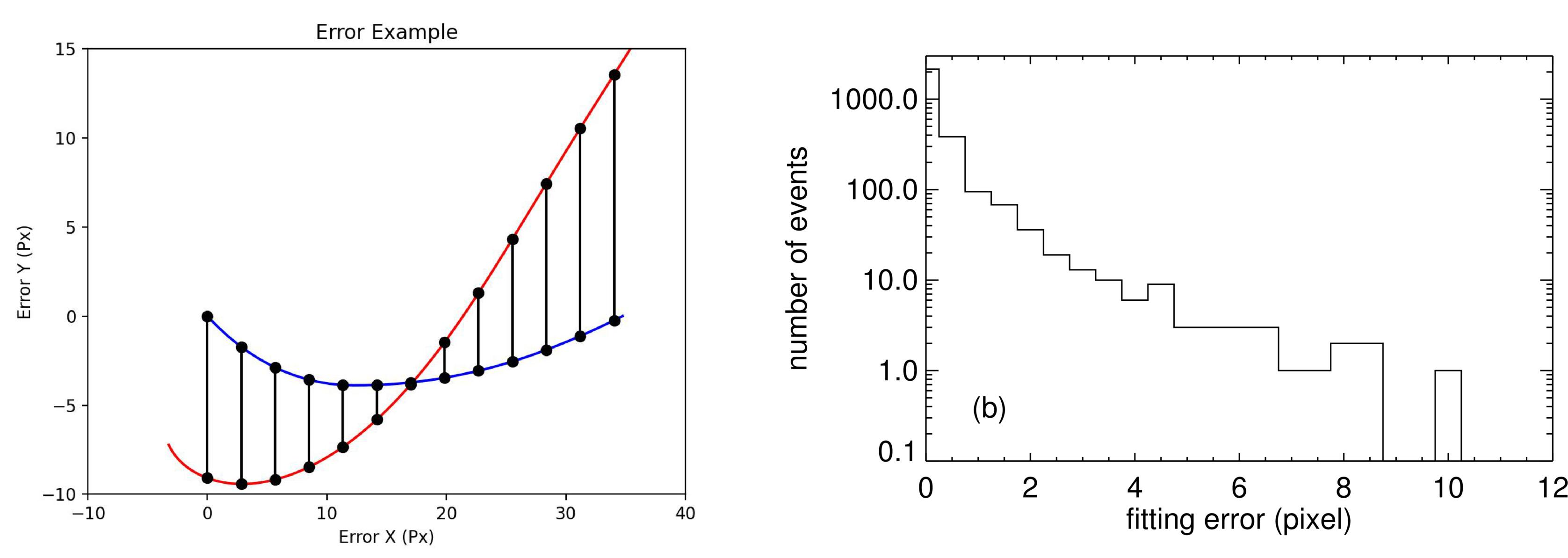 Observation and Modeling of Shear Evolution of Post-reconnection Flare ...
