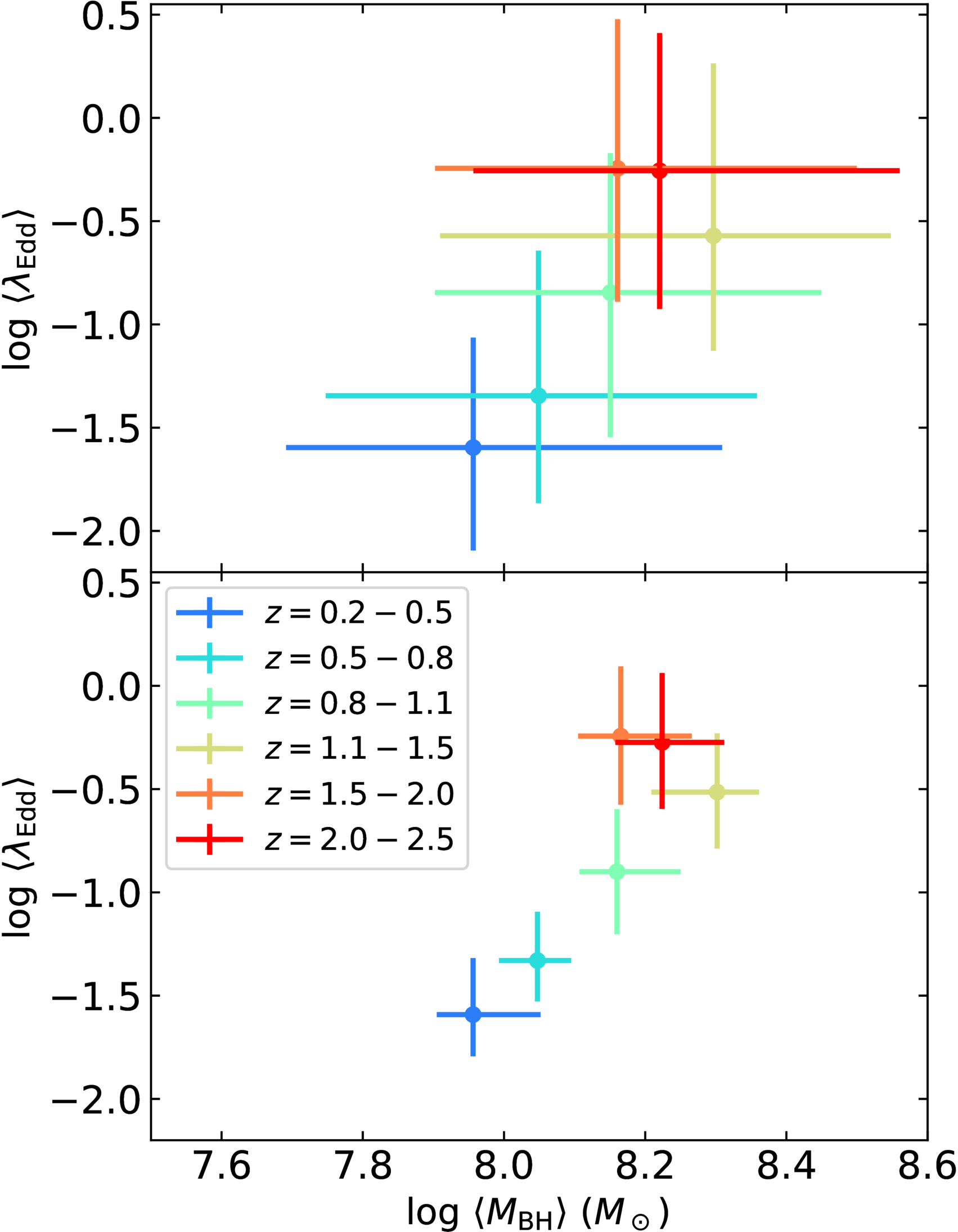 The Drivers of the Decline in Supermassive Black Hole Growth at z